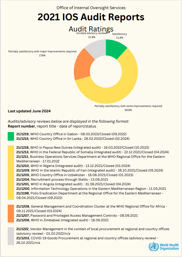 List of internal audit reports 2021