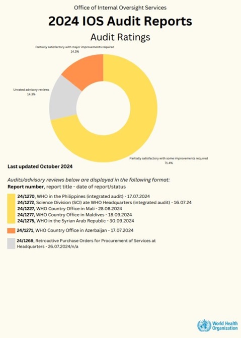List of internal audit reports 2024