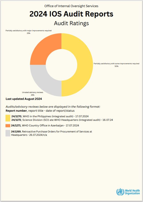 List of internal audit reports 2024