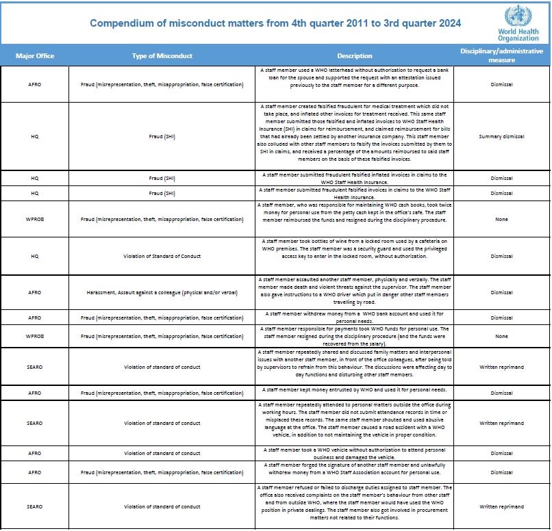 WHO Compendium of misconduct matters