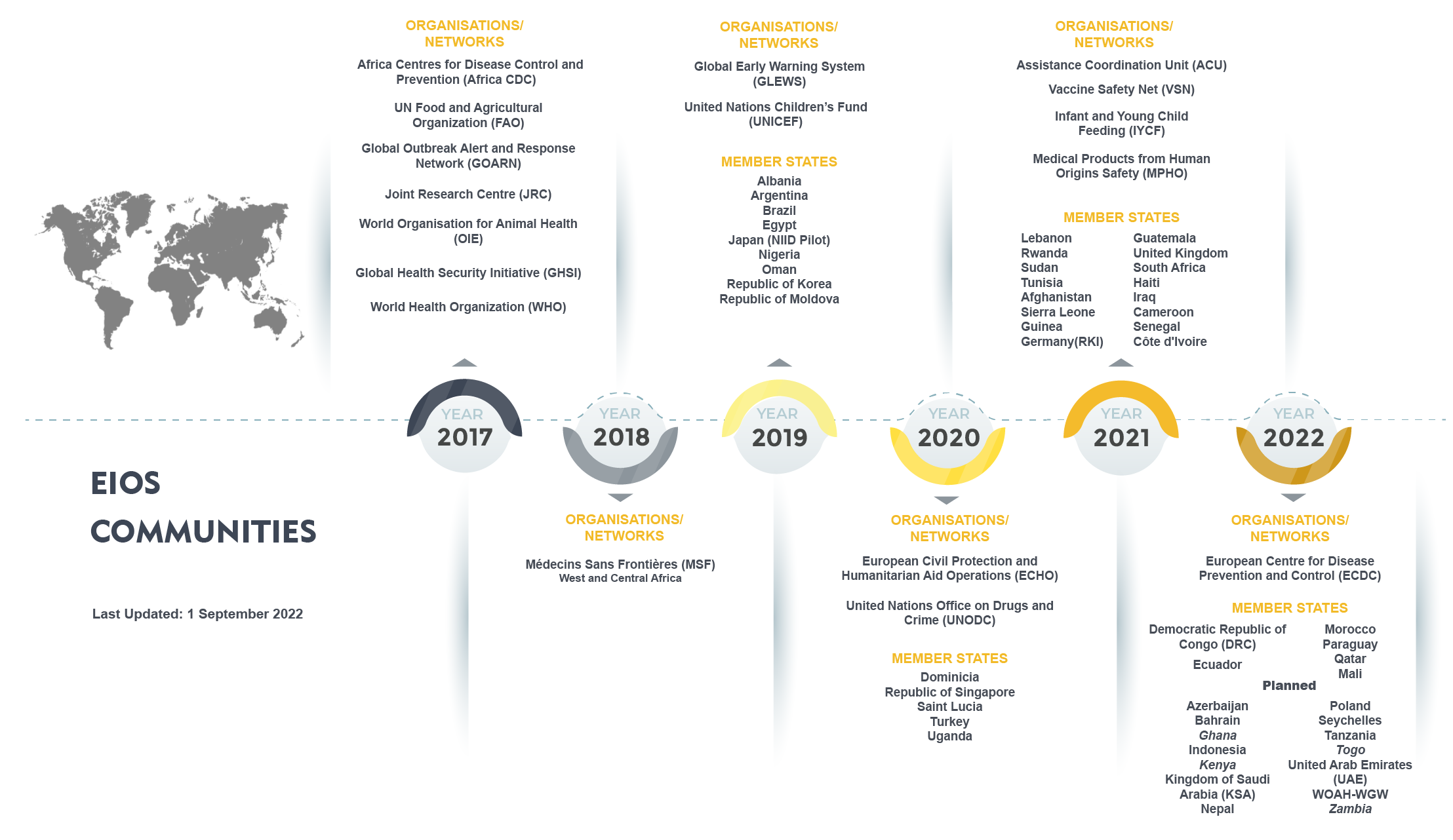 EIOS Community of Practice