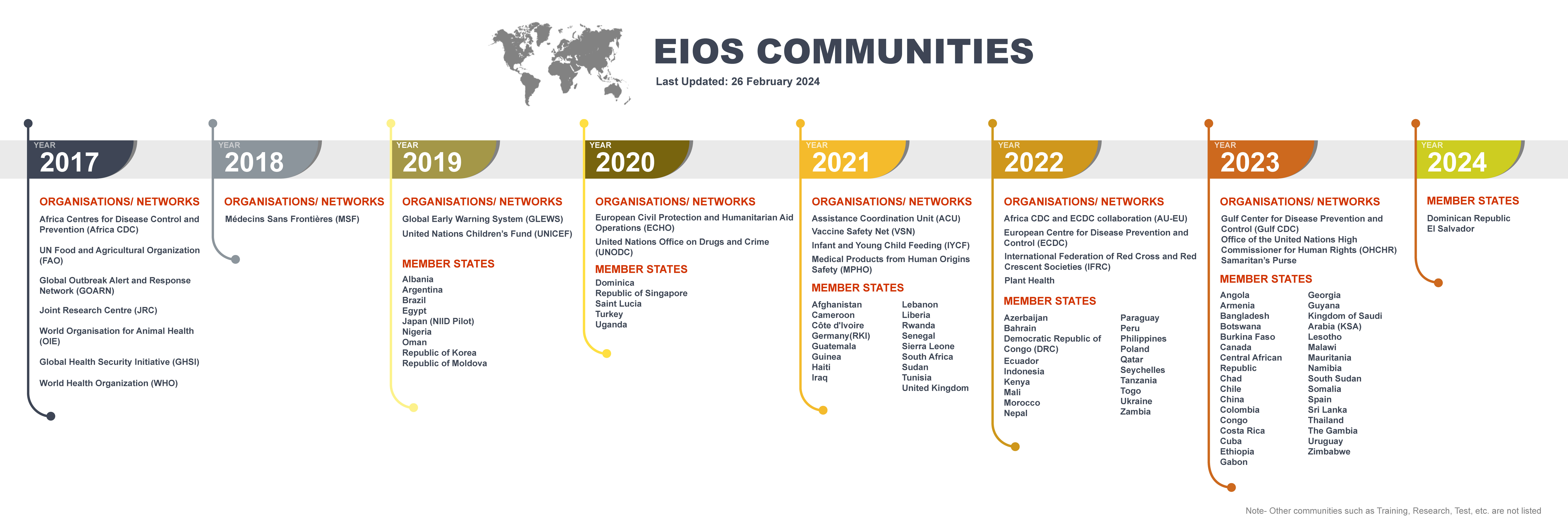 EIOS Community of Practice