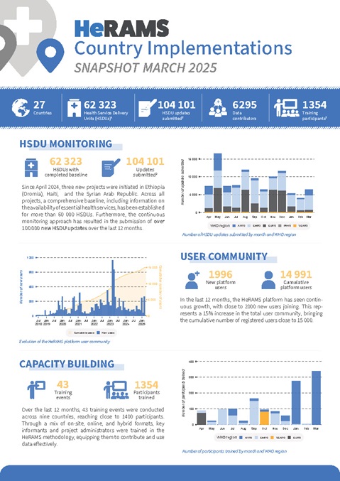 HeRAMS country implementations: Snapshot March 2025