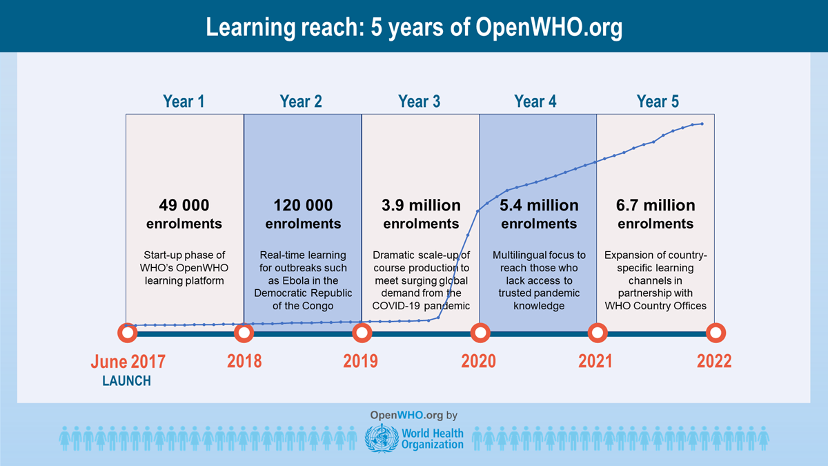 Preparedness enabled massive reach of online learning for COVID-19