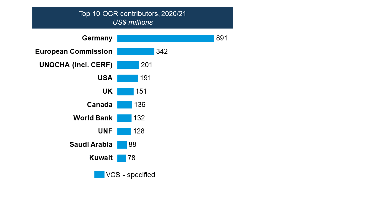 United Nations Office for the Coordination of Humanitarian Affairs ...