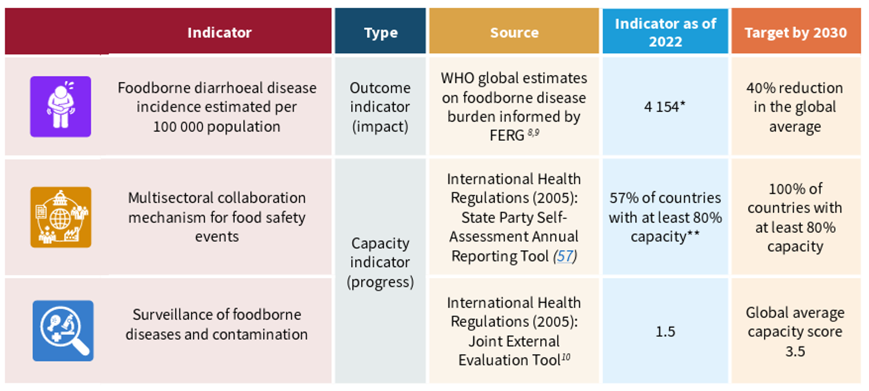 IHR core capacity on food safety
