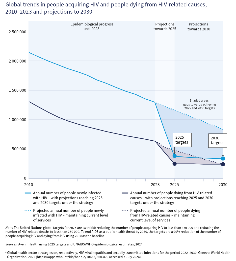 Global HIV Programme