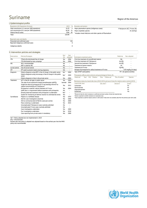 Malaria 2024 Suriname country profile