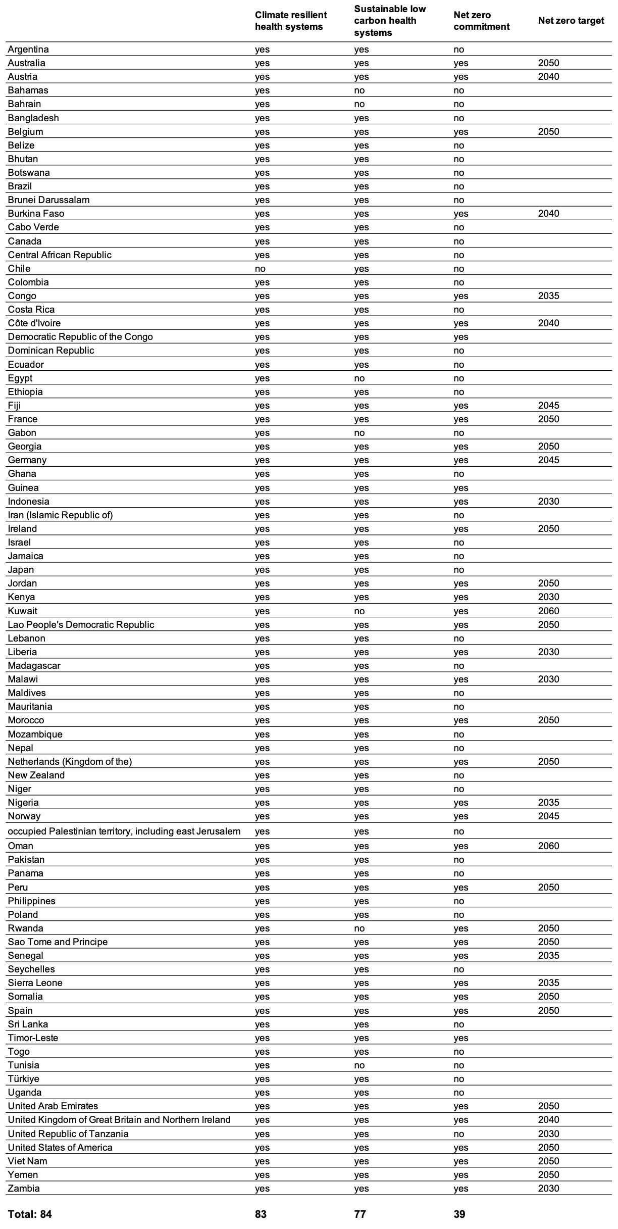 Commitments to climate change and health