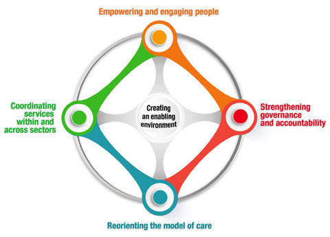 Services organization and integration