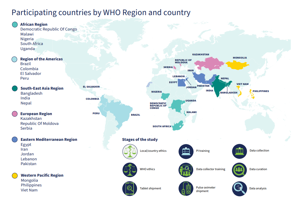 WHO Respiratory Support Research