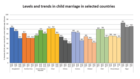 Levels and trends in child marriage in selected countries