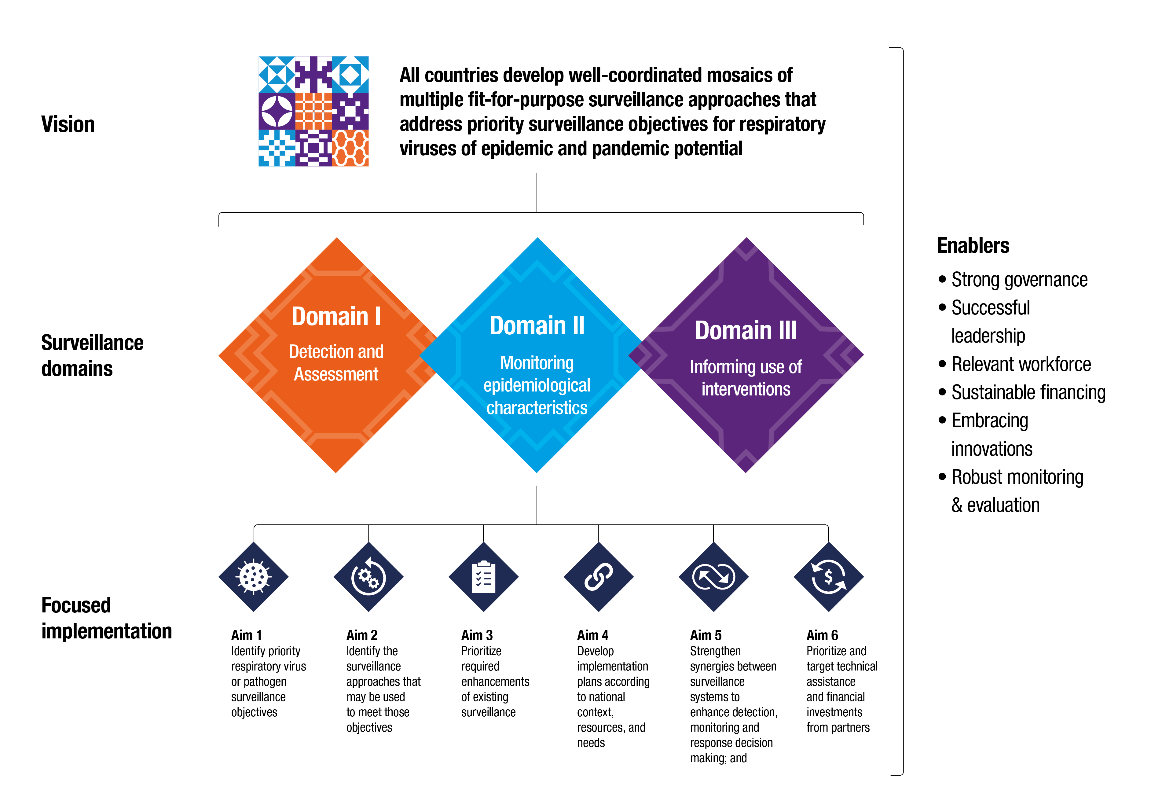 WHO Mosaic Respiratory Surveillance Framework