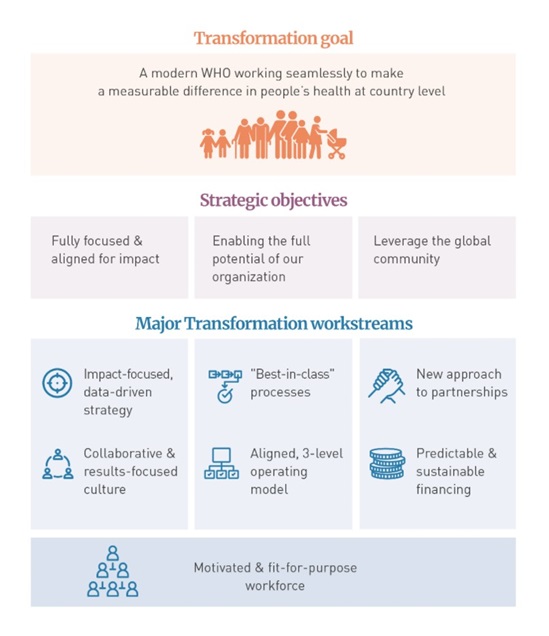 WHO transformation timeline