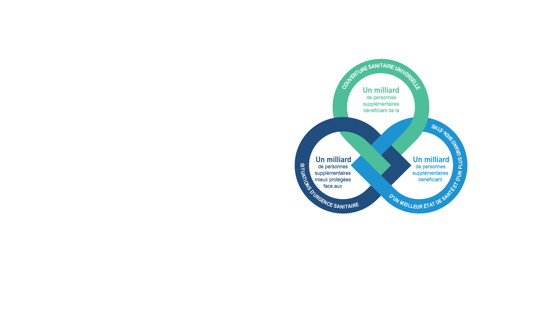 Promotion de la santé et du bien-être